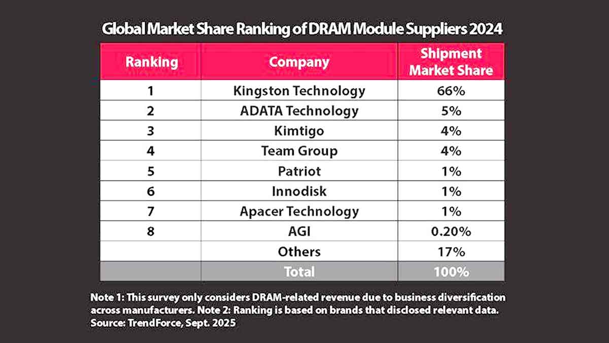 Modul DRAM Kingston Technology Pertahankan Posisi Puncak Selama 22 ...