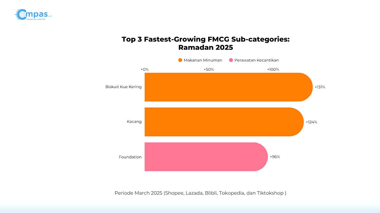 Compas Prediksi Pertumbuhan Masif Sektor FMCG Jelang Idul Fitri 2026 ...
